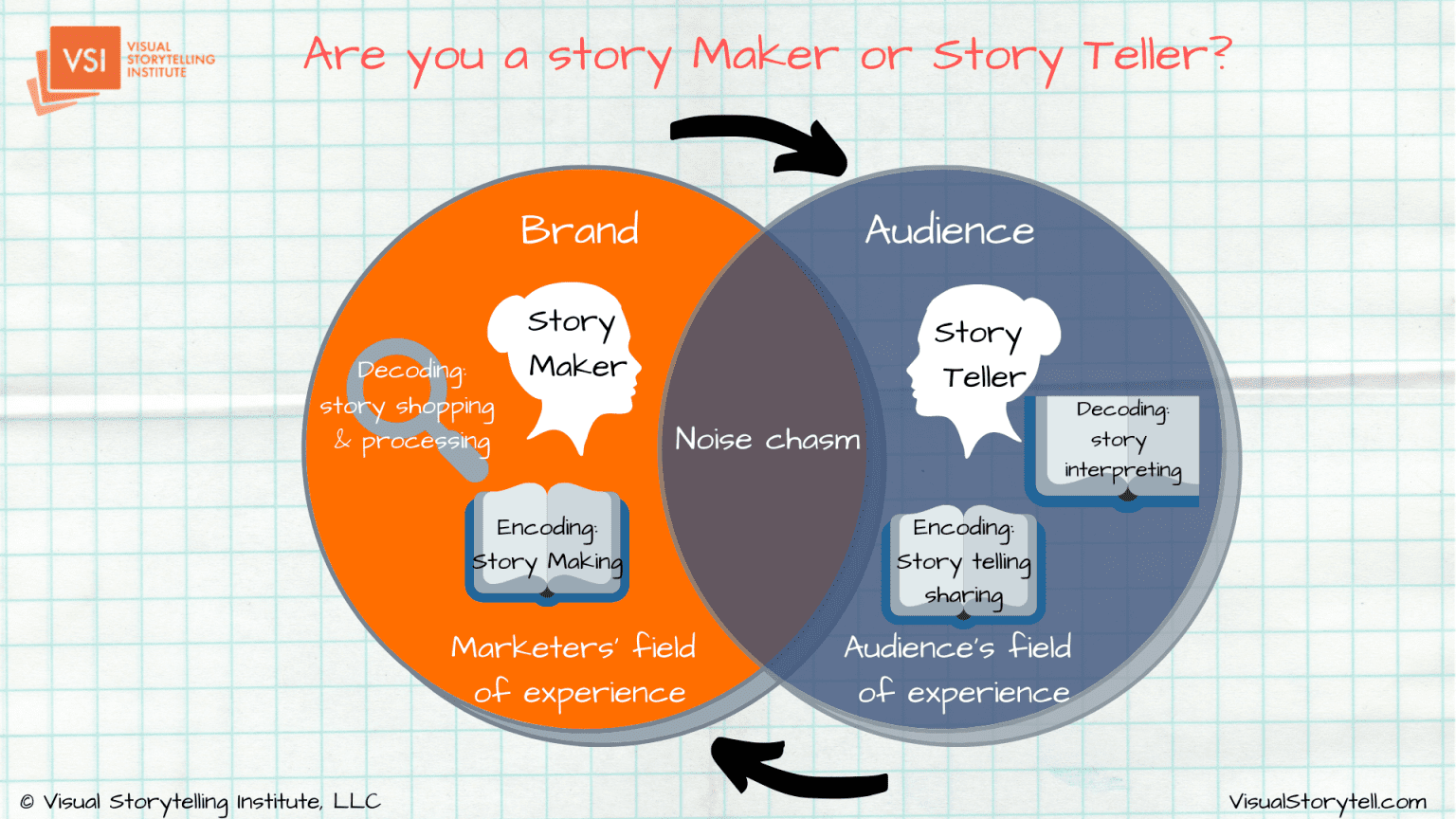 Are you a Story maker or a Storyteller? | Visual Storytelling Institute