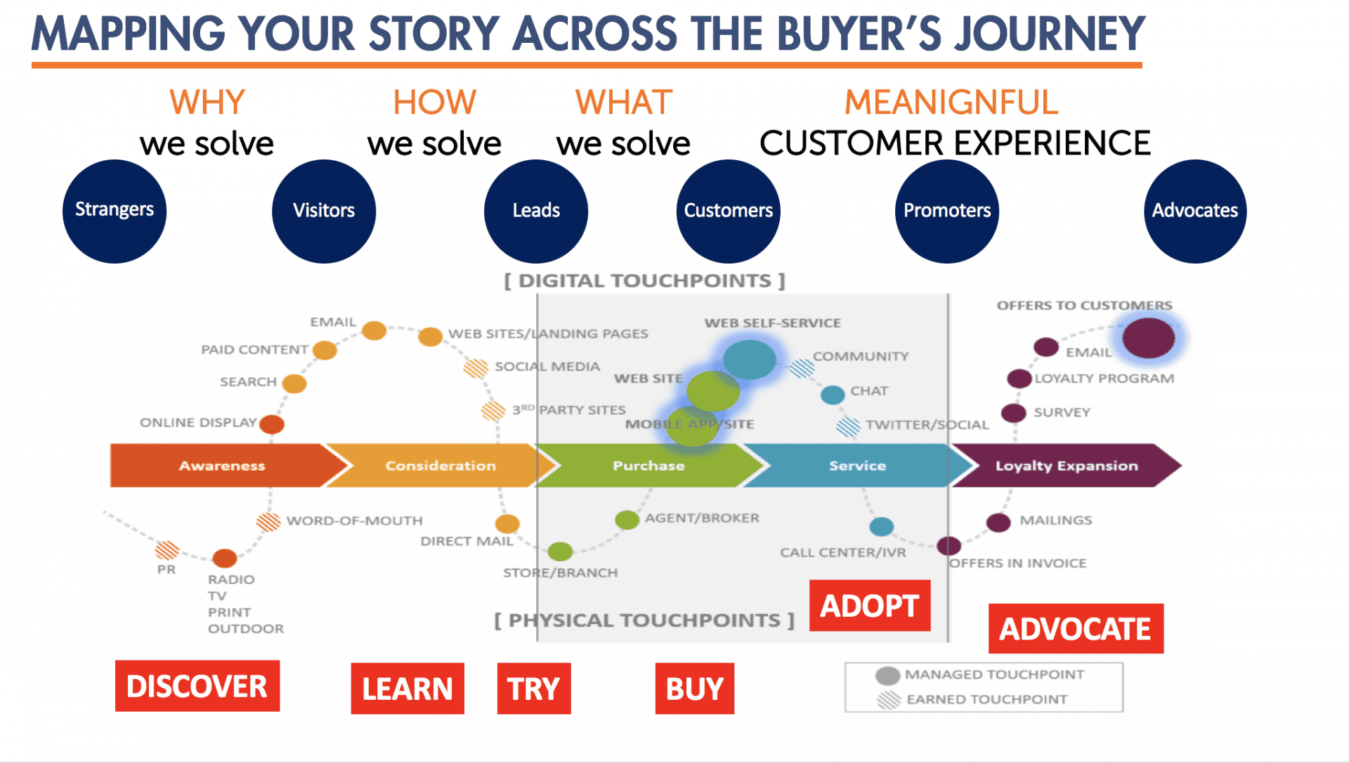 Why Your buyer's Information Needs are So Critical? | Visual ...