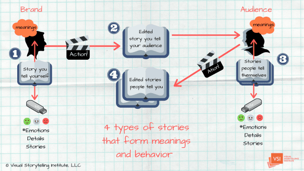 4 Types of Stories That Form Meanings and Behavior | Visual ...